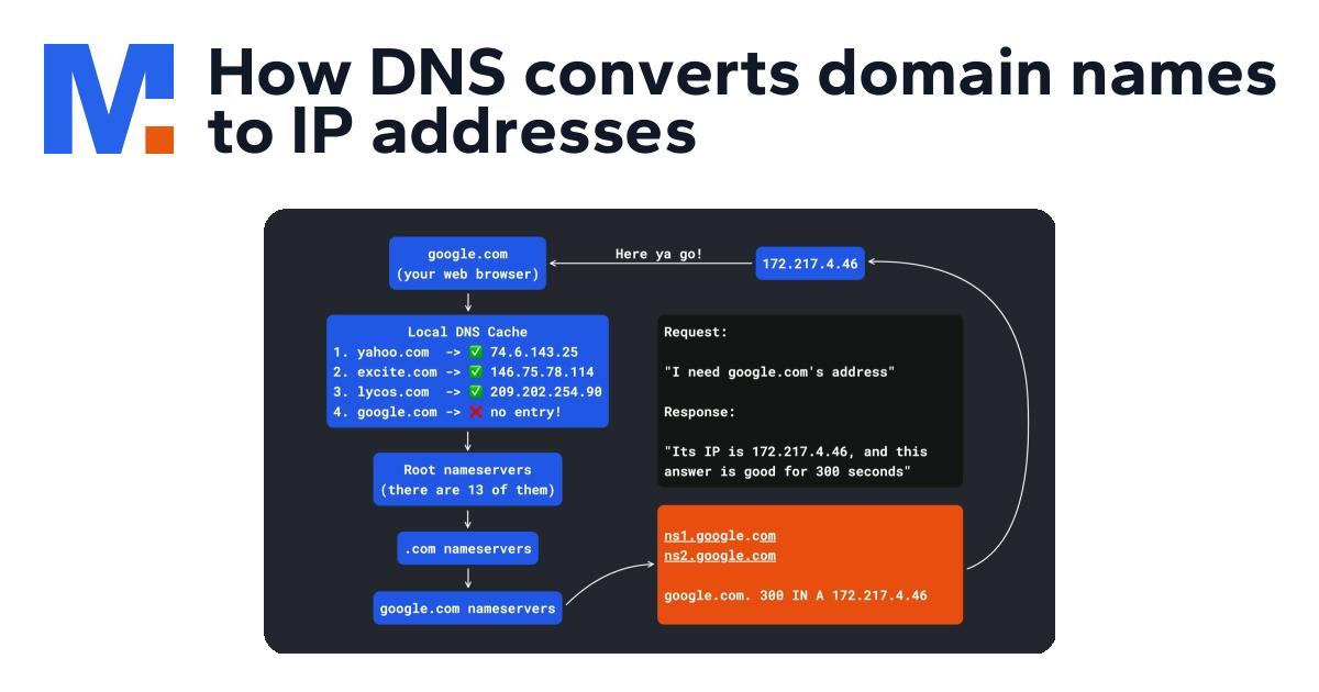 How DNS converts domain names to IP addresses - Developer Lesson